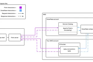 Trino reading Apache Iceberg tables via Snowflake’s Horizon Iceberg ...