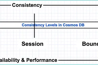 Cosmos DB — Under the Hood. We all know the features offered by… | by ...