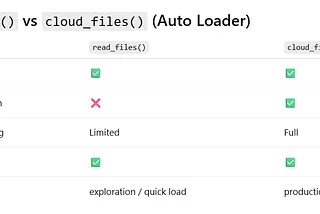 How to Use cloud_files() (Auto Loader) in Databricks: Full Practical ...