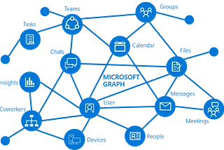 Exchange Online Audit Logs and Message Trace with Python and OAuth | by Travis Hunting | Medium