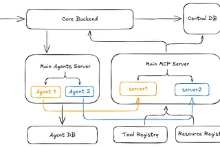 Designing Multi-Agent MCP Servers with Shared Tools and Resources: Part ...