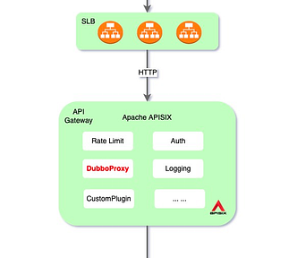 Apache APISIX on Medium curated some lists
