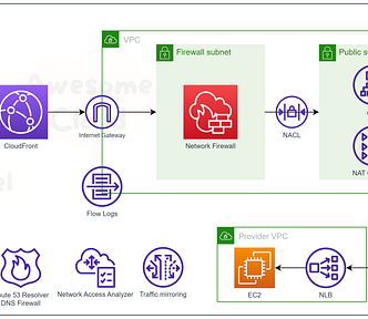 Deepak Kumar on Medium curated some lists