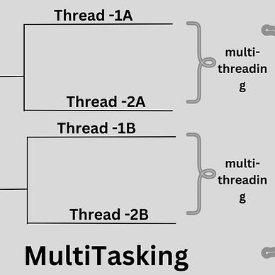Race Condition. Problems we might face in multithreaded… | by Adil ...