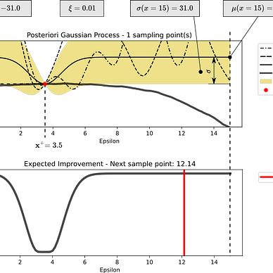 7 of the Most Used Feature Engineering Techniques | by Dominik Polzer ...