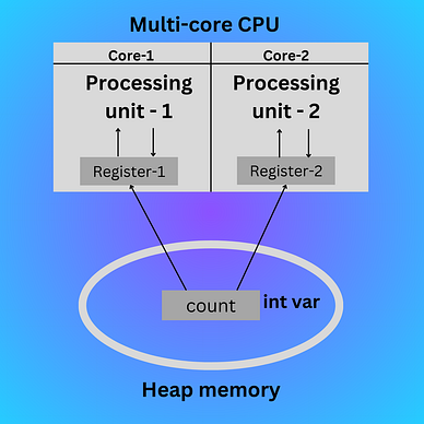 Race Condition. Problems we might face in multithreaded… | by Adil ...