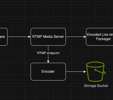 Creating a live streaming application using Node Media Server and FFMPEG (OBS as the streamer ...