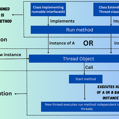 How to create a Thread in Java. Is there really two ways to create a… | by Adil | Javarevisited ...