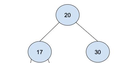 Binary Search Tree. Binary Search Trees (BST) are binary… | by jb stevenard | Medium