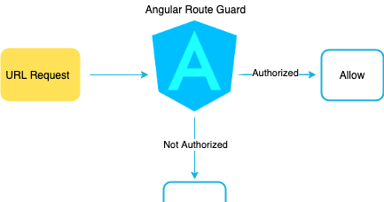 Angular route guards for security | Anja Draskovic | Haven Technologies’ Developer & Technology Blog