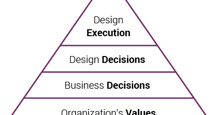 Hierarchy of UX Decisions. Many misunderstandings between Business ...