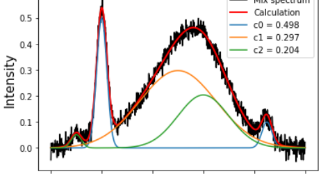 A Classical Least Squares Method for Quantitative Spectral Analysis ...