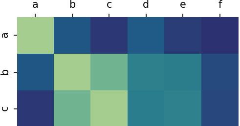 How to vectorize pairwise (dis)similarity metrics | by Ben Cook ...