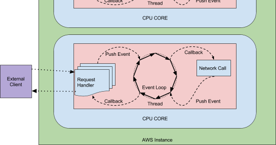 Zuul 2 : The Netflix Journey to Asynchronous, Non-Blocking Systems | by ...