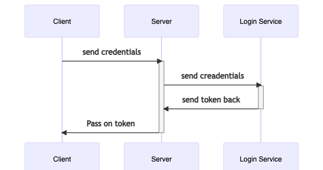 How to Draw Sequence Diagrams. In this story, we take a look at three ...