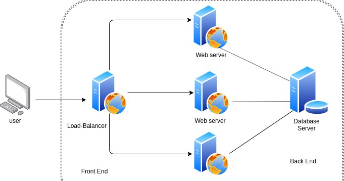 Configure Nginx as Load Balancer. In this article, we are going to see ...