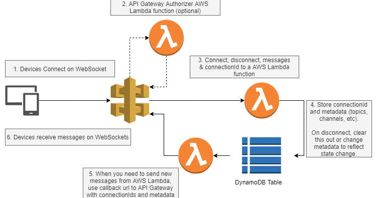 How To Build A React Chat App With Aws Api Gateway Websockets Custom Lambda Authorizer By Yi