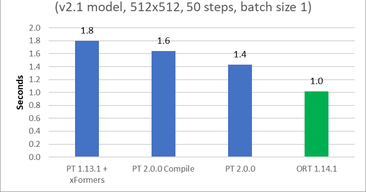Accelerating Stable Diffusion Inference with ONNX Runtime | by Tianlei Wu | Microsoft Azure | Medium