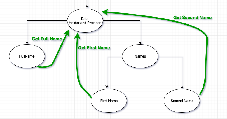 InheritedWidget in Flutter. What you are going to learn: 1- What… | by ...