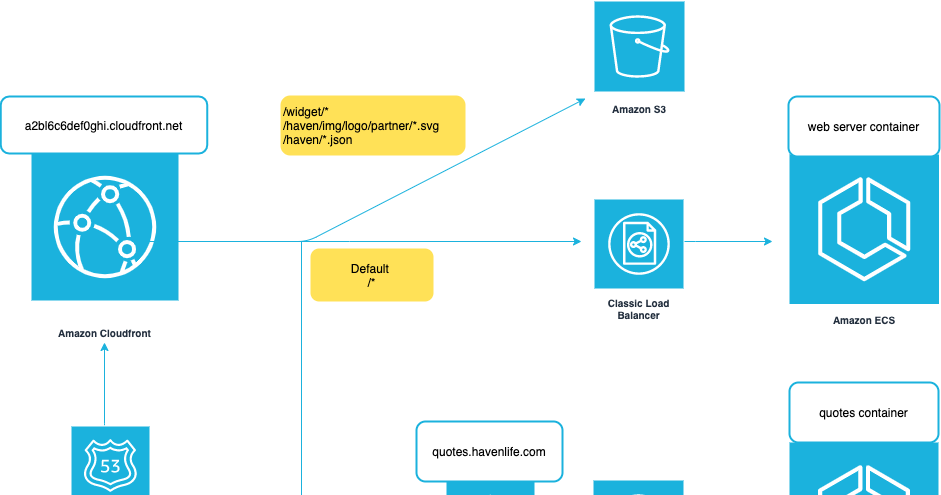 How we built a CDN to drastically improve site performance | by Aamir ...