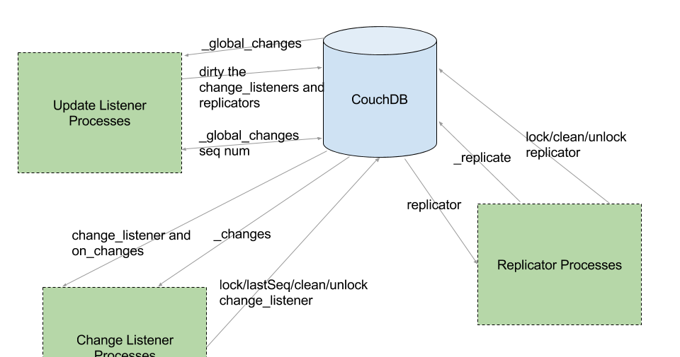 Scalable CouchDB Replication and Change Listening with Spiegel | by Geoff Cox | Offline Camp ...