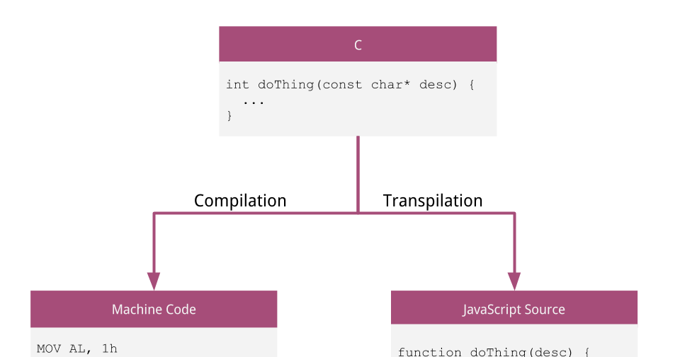 Transpilers : Source-to-Source Compilers | by Aarnav Jindal | Medium