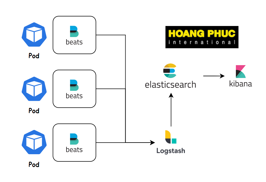 Elasticsearch Logstash