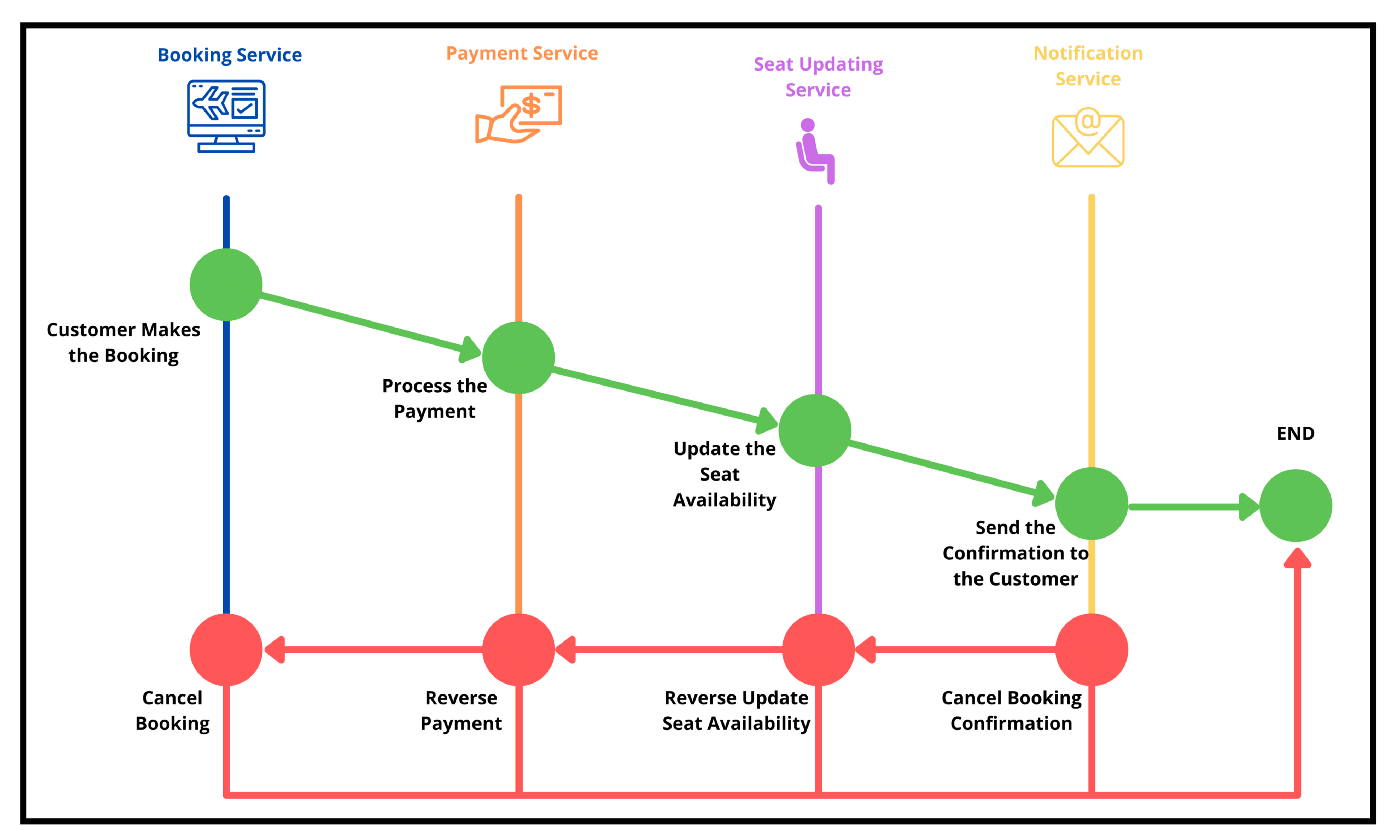 Microservice Architecture — Communication & Design Patterns | by ...