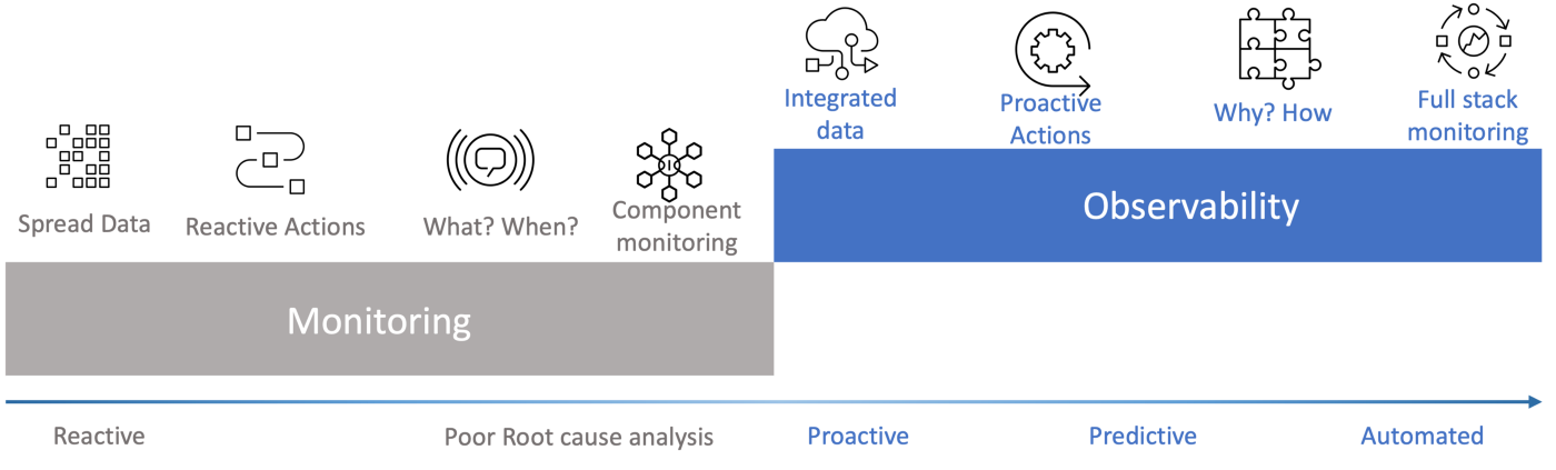 Observability Concepts you should know (updated) | by Tiago Dias Generoso | Dev Genius