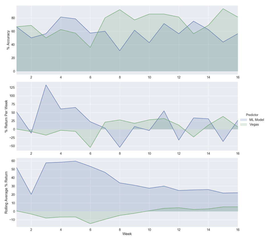 Machine Learning for NFL Analysis | by Ross Blanchard | Medium