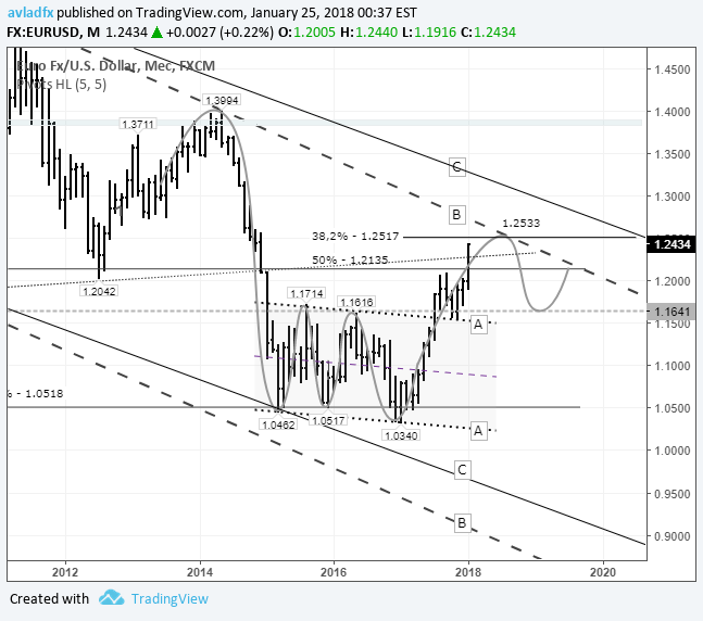 EURUSD in consolidation. The euro rose against the dollar during… | by ...