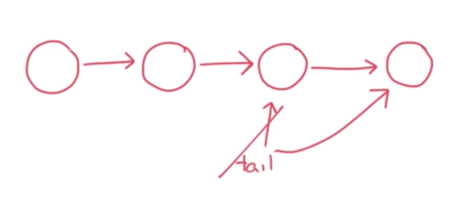 Data Structure — LinkedList. Data Structures | by Emmanuel Abiola | Medium