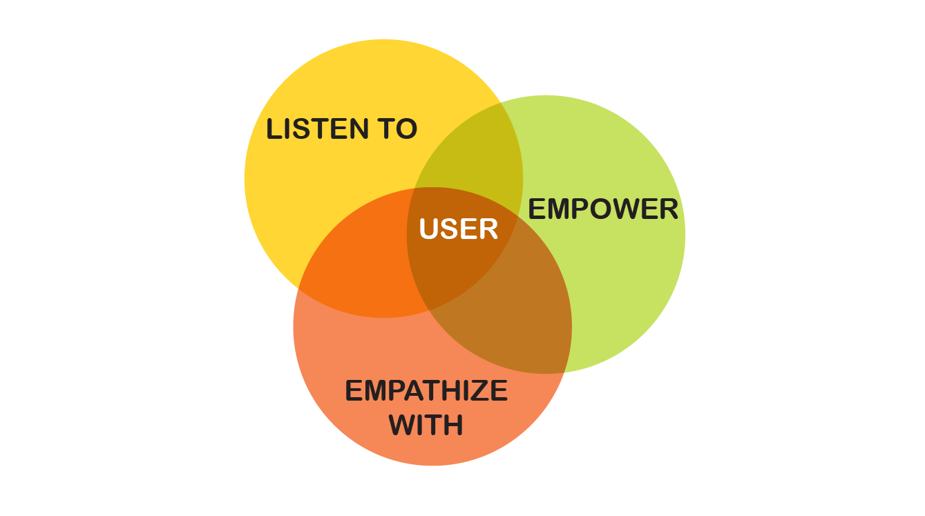 Empathize