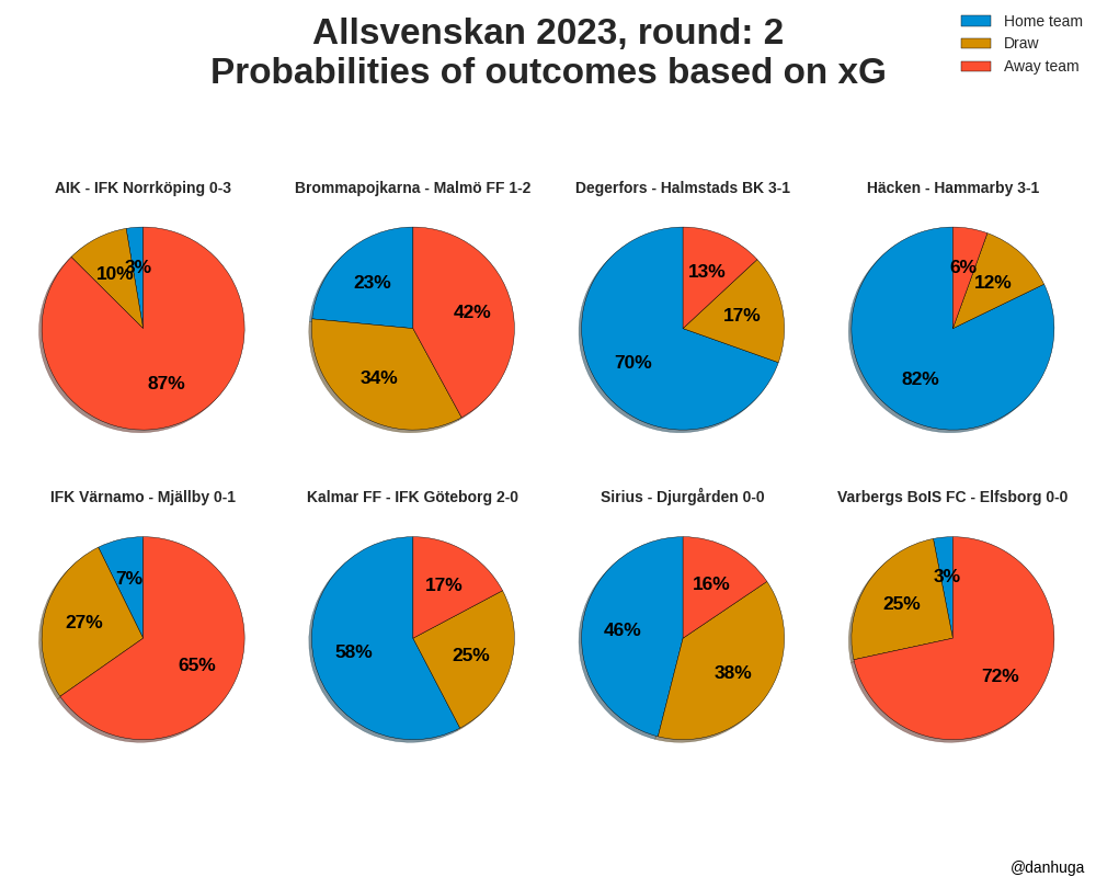 Allsvenskan 2023 xG omgång 3. [In Swedish] *Uppdaterad 2023–04–17* | by Daniel Hugardt | Apr ...