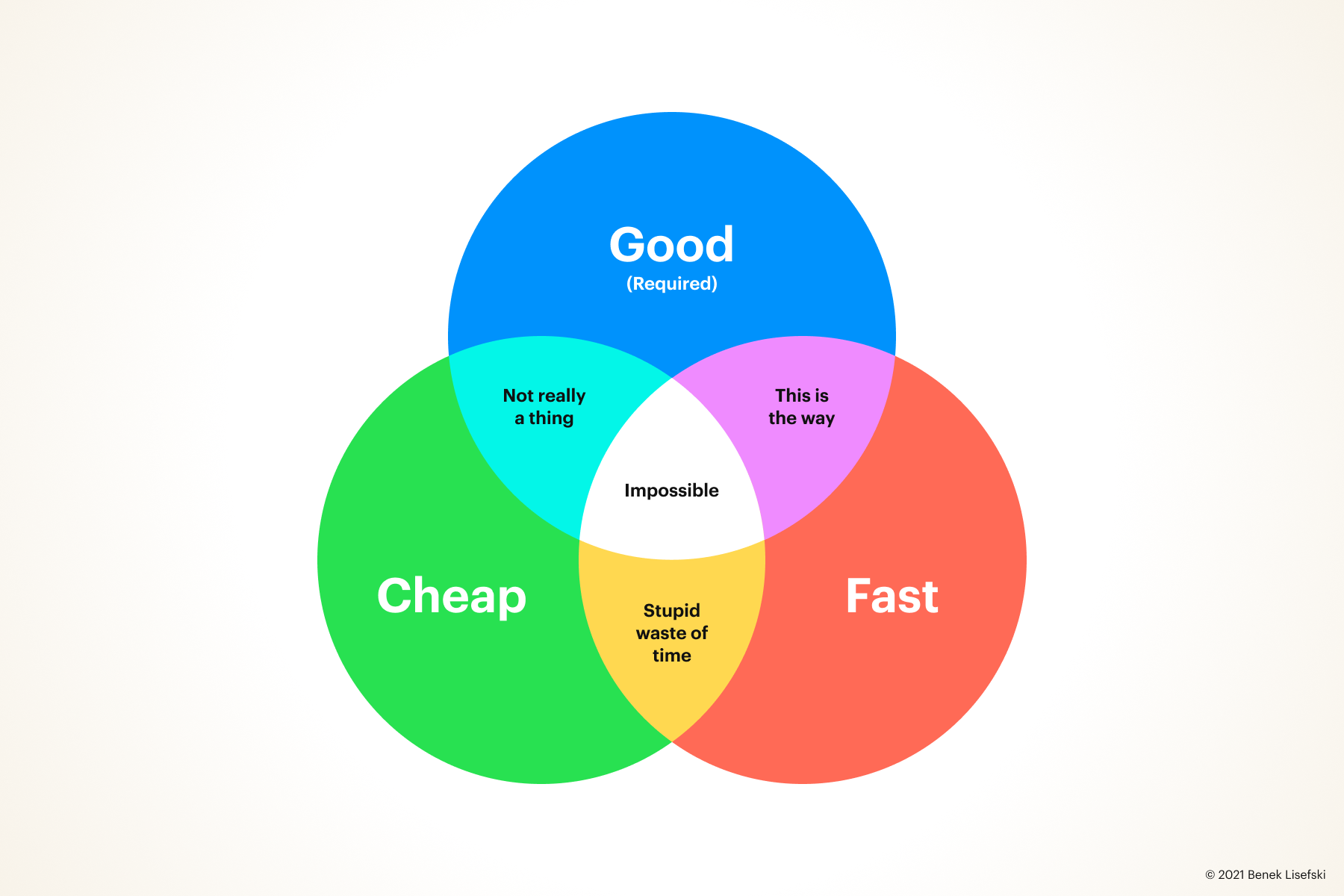 How to fend off bad client ideas. Trust, clear project goals, and… | by ...
