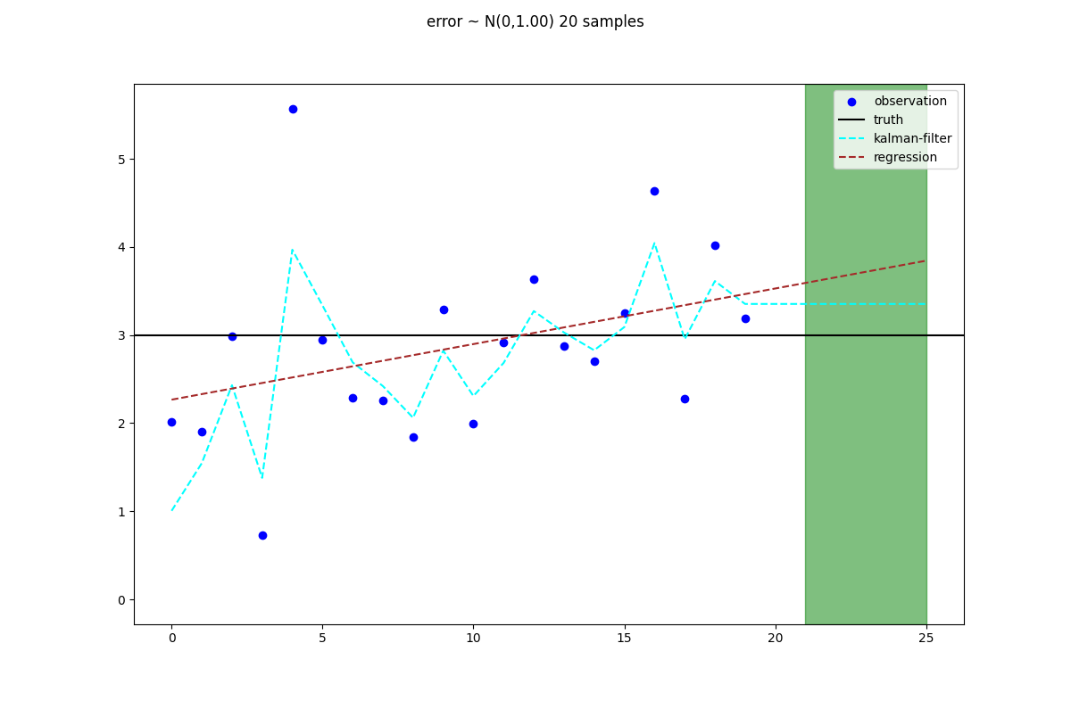 Timeseries Methods Kalman Filter From Scratch Part 4 By Edwina Gu Mar 2023 Medium