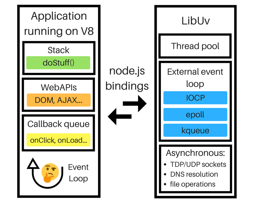 Difference between node and JS in runtime env - Elle - Medium
