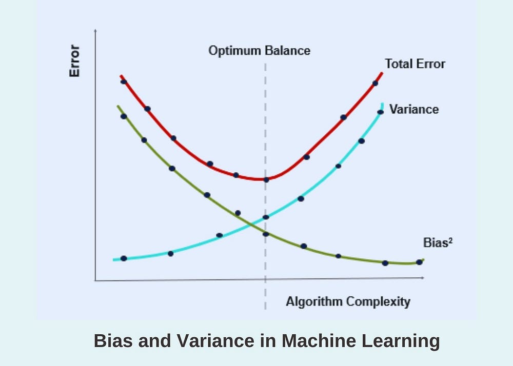 Understanding the Bias-Variance Trade-Off | by Kunal Kanode | Mar, 2024 | Medium