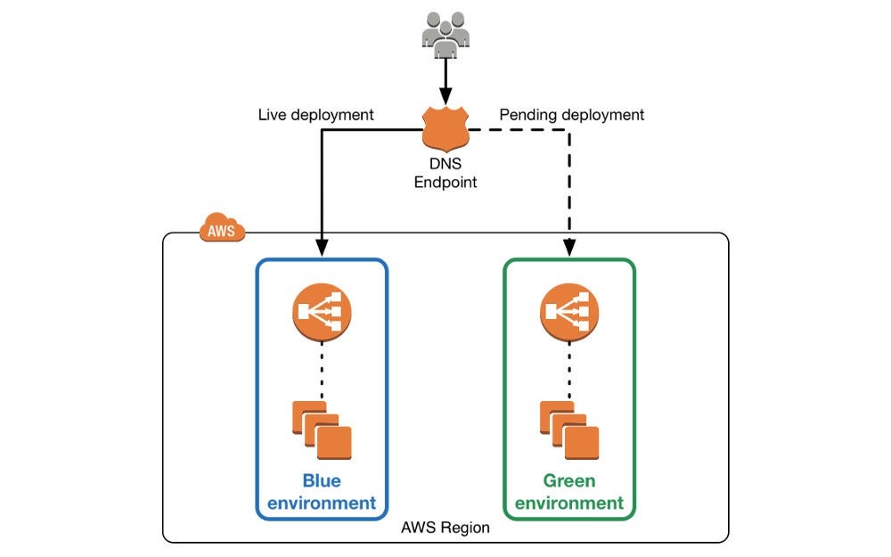 Implementing Zero Downtime Deployments on AWS Using Blue-Green ...