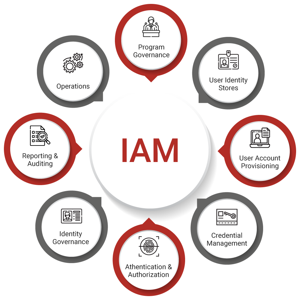 Secure Access Control and SSM Administration for Level Up Solutions | by Gregory East | Medium