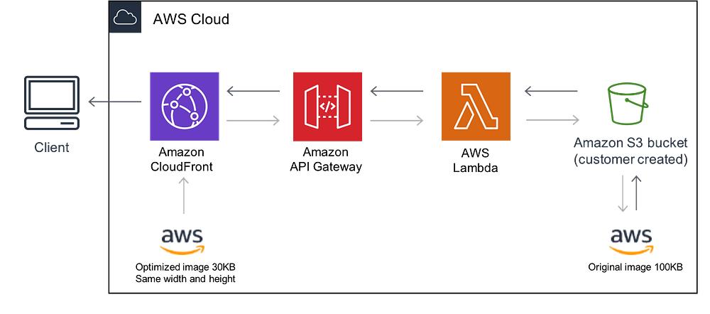 Quick Start to AWS: Serverless Computing Part 1 (Introduction) | by ...