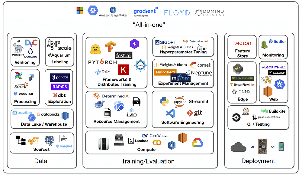 Tools for infrastructure for MLOps | AIGuys