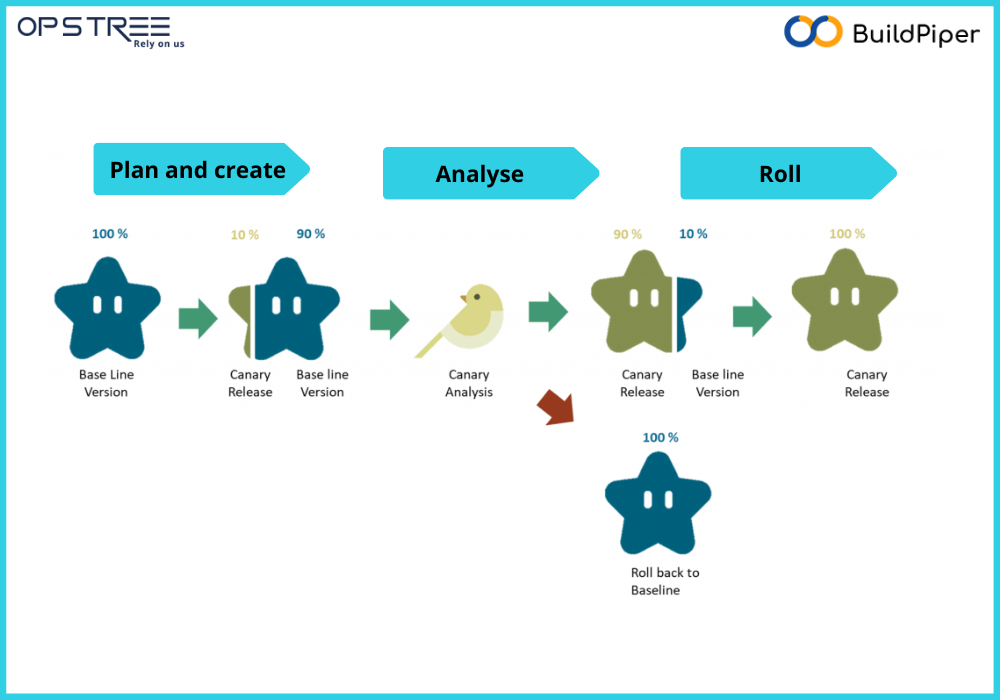 A Detailed Guide to Canary Deployments! | by BuildPiper | BuildPiper | Medium