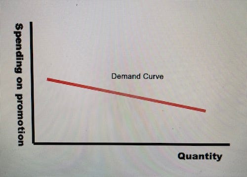 Advertising Elasticity Of Demand Curve