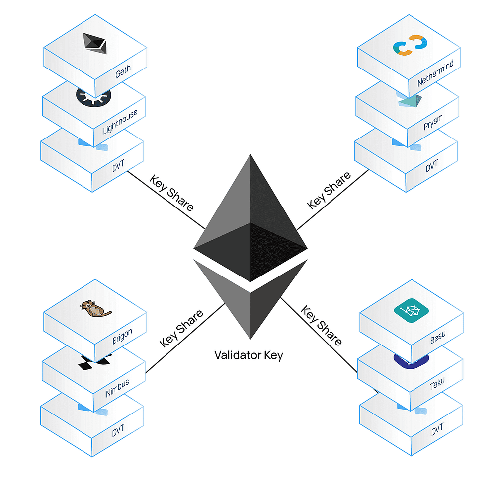 Ethereum Staking with Distributed Validator Technology (DVT) — A Complete Guide | by 0hx ...