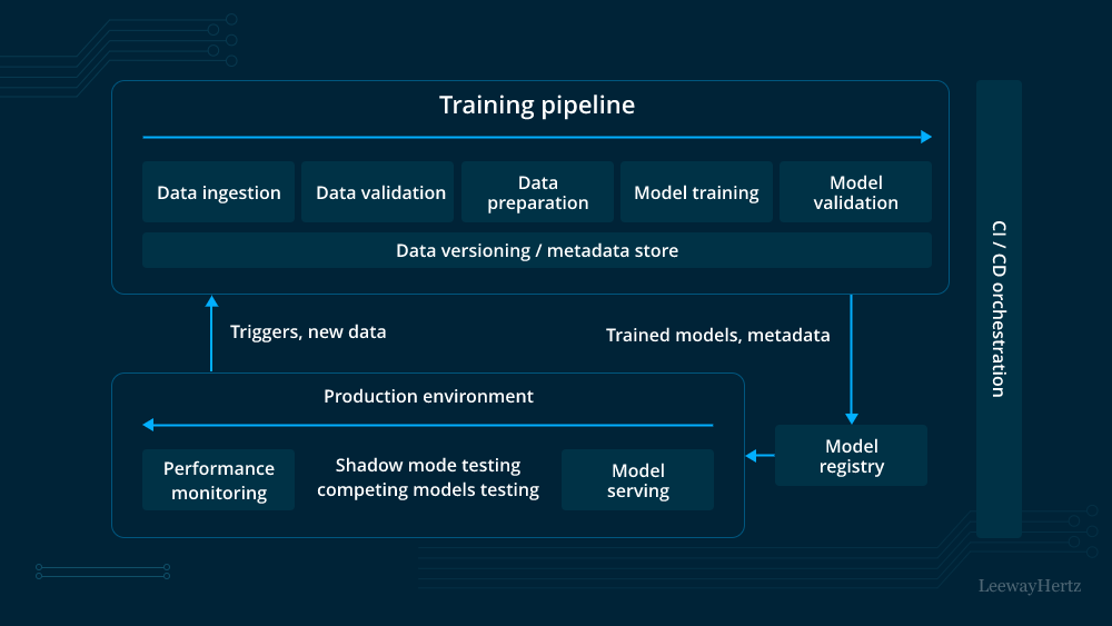 Optimizing the machine learning lifecycle with MLOps in the AI ...