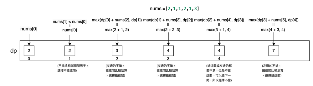 Leetcode-198. House Robber - Hjoru's sharing - Medium