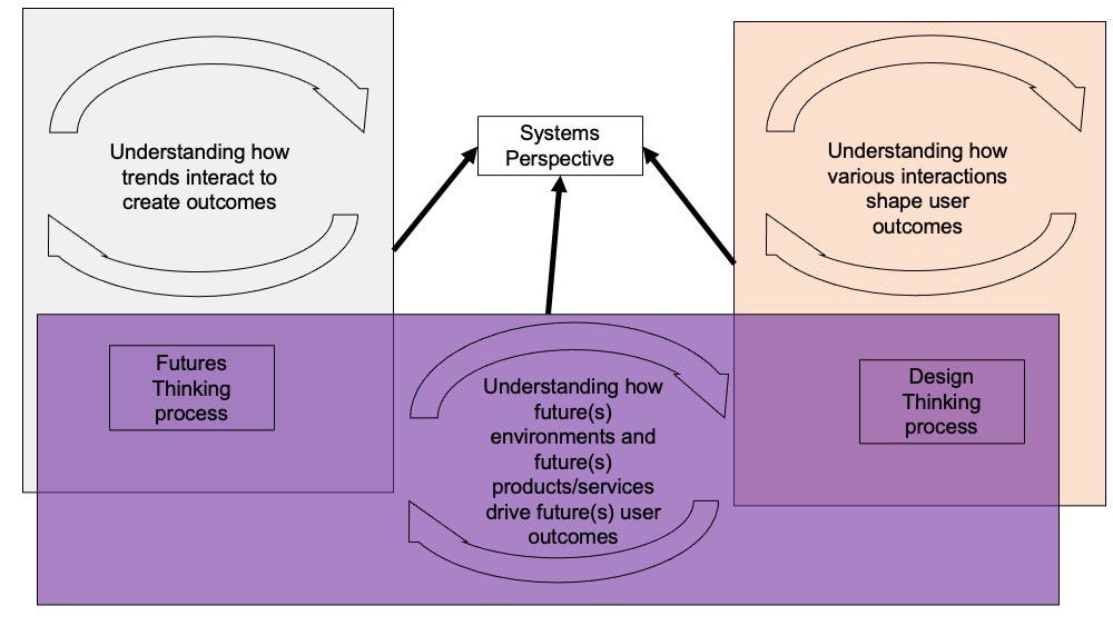 Futures Thinking and Design Thinking and Systems Thinking?!?! | by ...