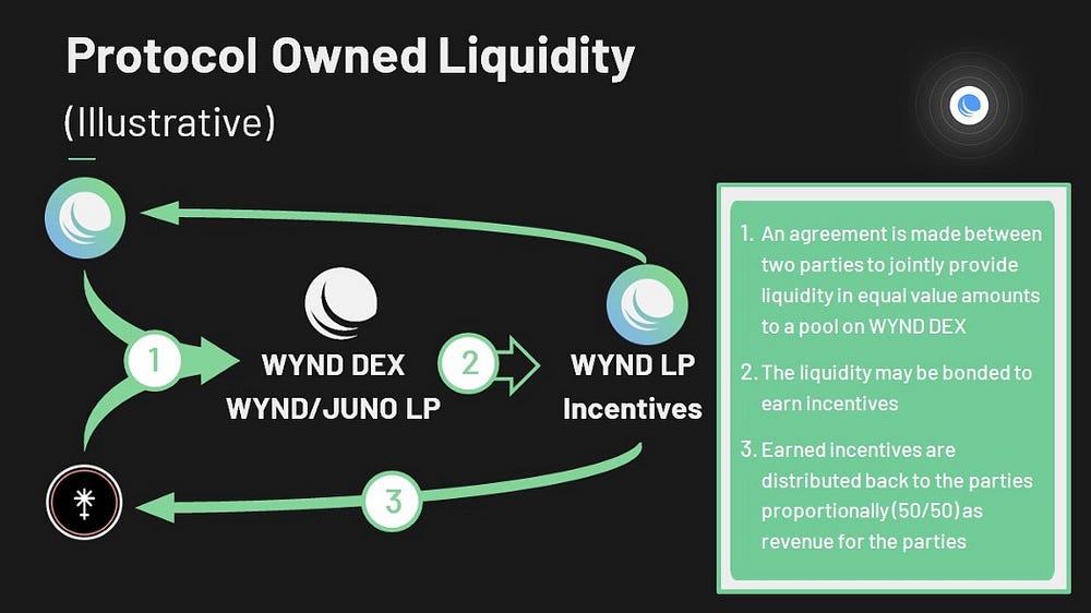 WYNNovation: Protocol Owned Liquidity | by Juno Network Italia | Juno Italia | Medium