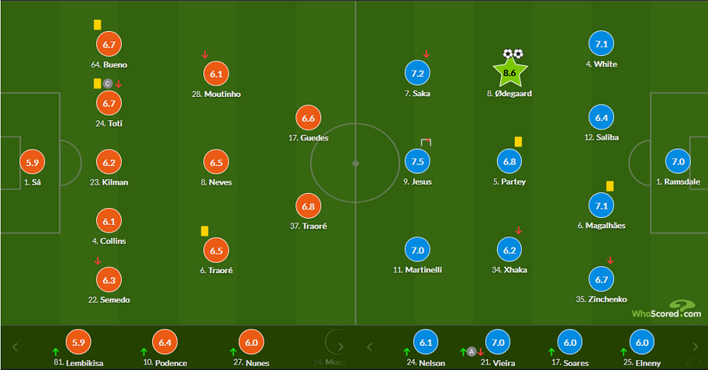 Wolves 0–2 Arsenal. Sans être étincelant, Arsenal a su… | by Nico | Medium Wolves 0–2 Arsenal. Sans être étincelant, Arsenal a su… | by Nico | Medium